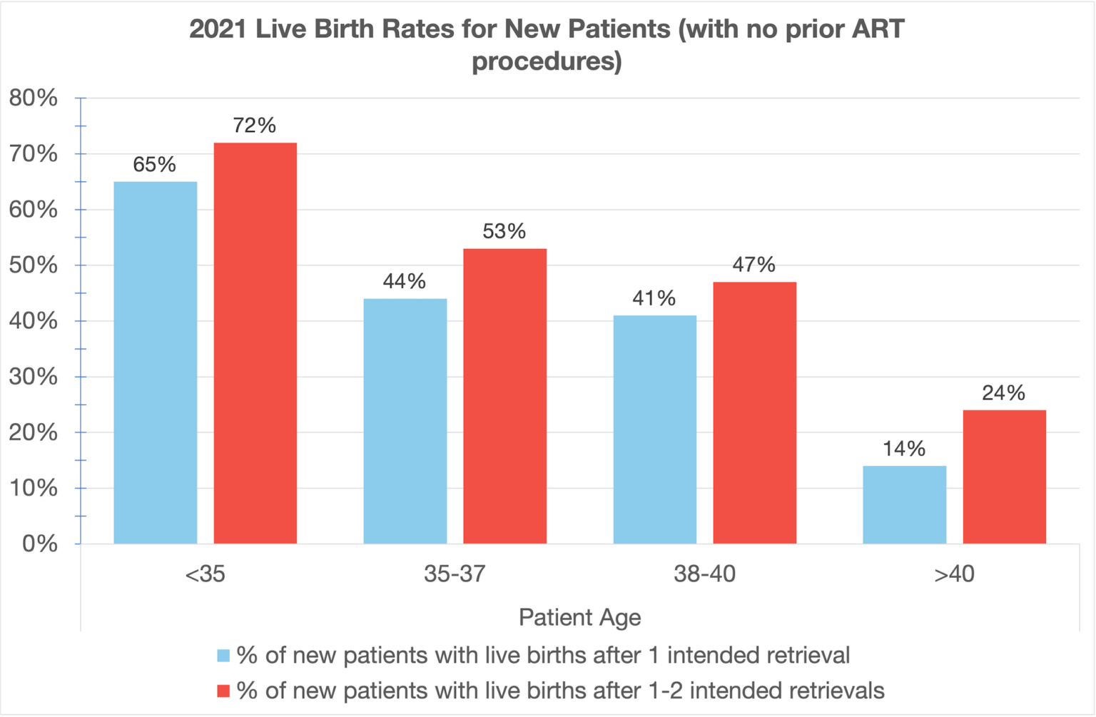IVF & Donor Egg Success Rates | Reproductive Science Center